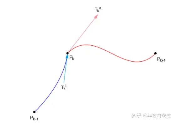 TCB Splines---TCB样条插值 - 知乎
