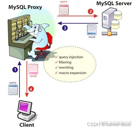 一文读懂Mysql数据库的分库分表和读写分离 - 知乎