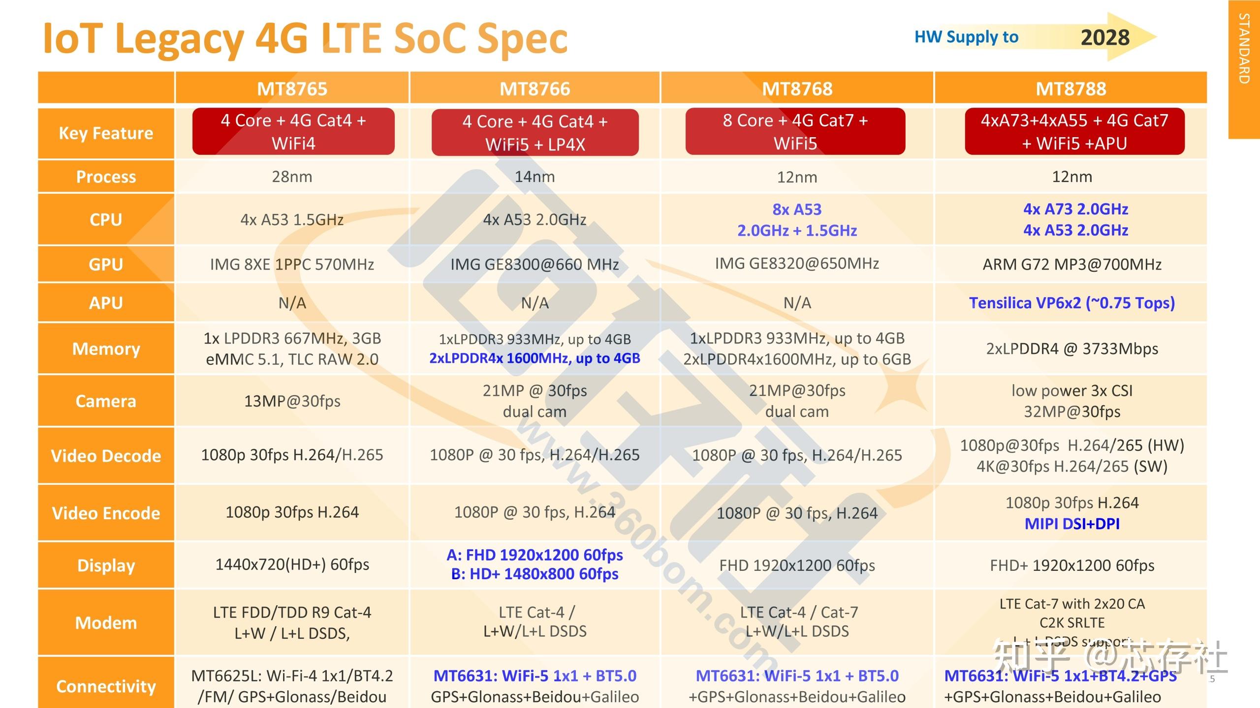 MT8765、MT8766、MT8768、MT8788性能参数对比 - 知乎