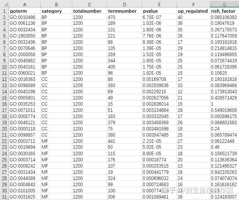 将GO、Pathway富集结果整合在一张高颜值圆圈图上 - 知乎