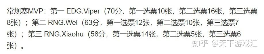 RNG没拿MVP的真相公开！有人故意不给投票，小虎和WEI被黑了 - 知乎