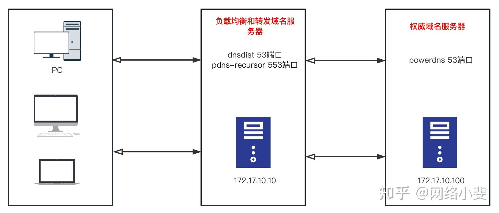 DNS服务日常排错记录 - 知乎
