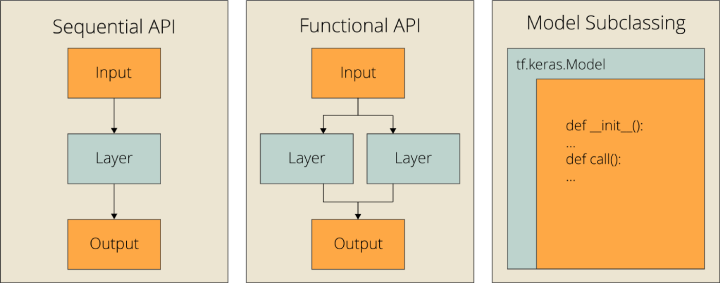 Tensorflow 2.0 models 三种实现入门1（DNN实现） - 知乎