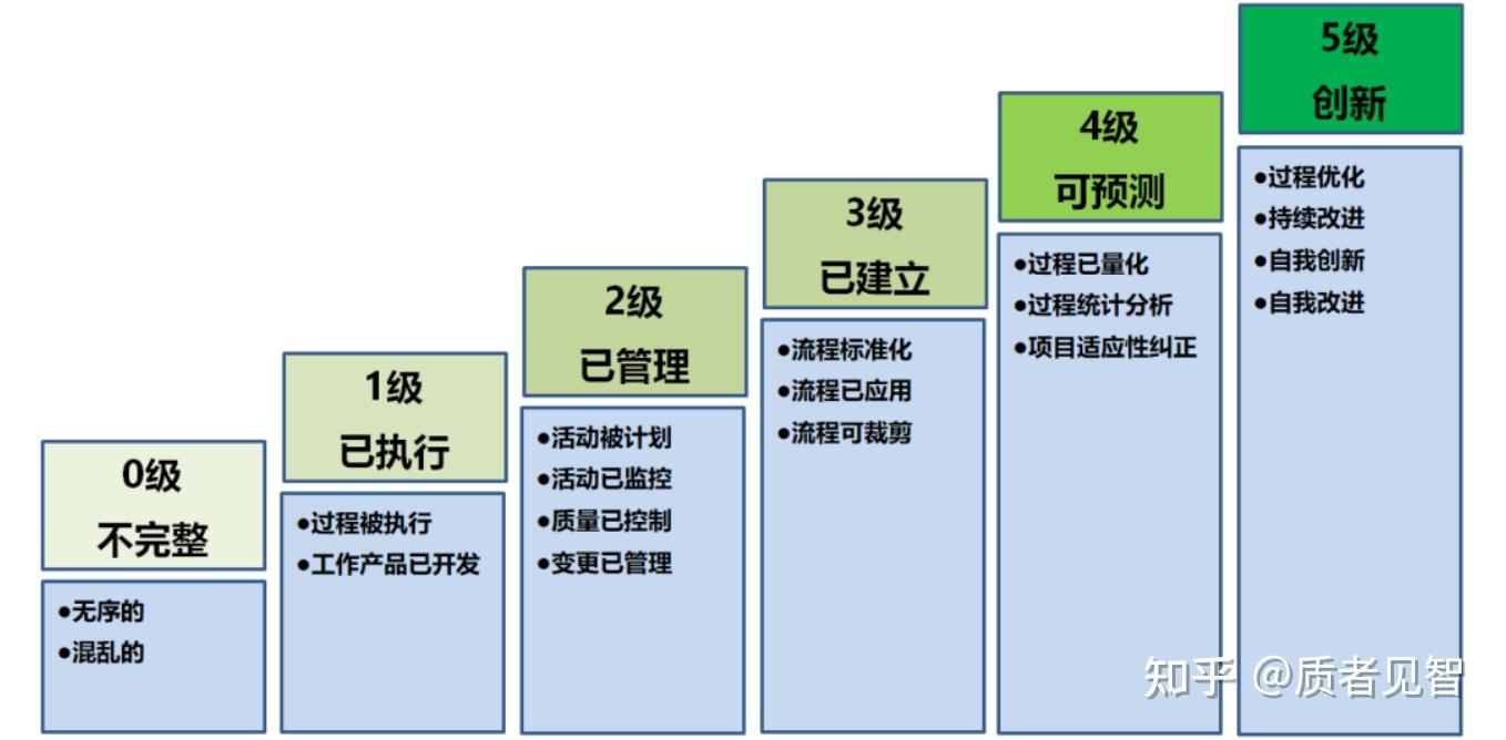 ASPICE全面解析-基础篇 - 知乎