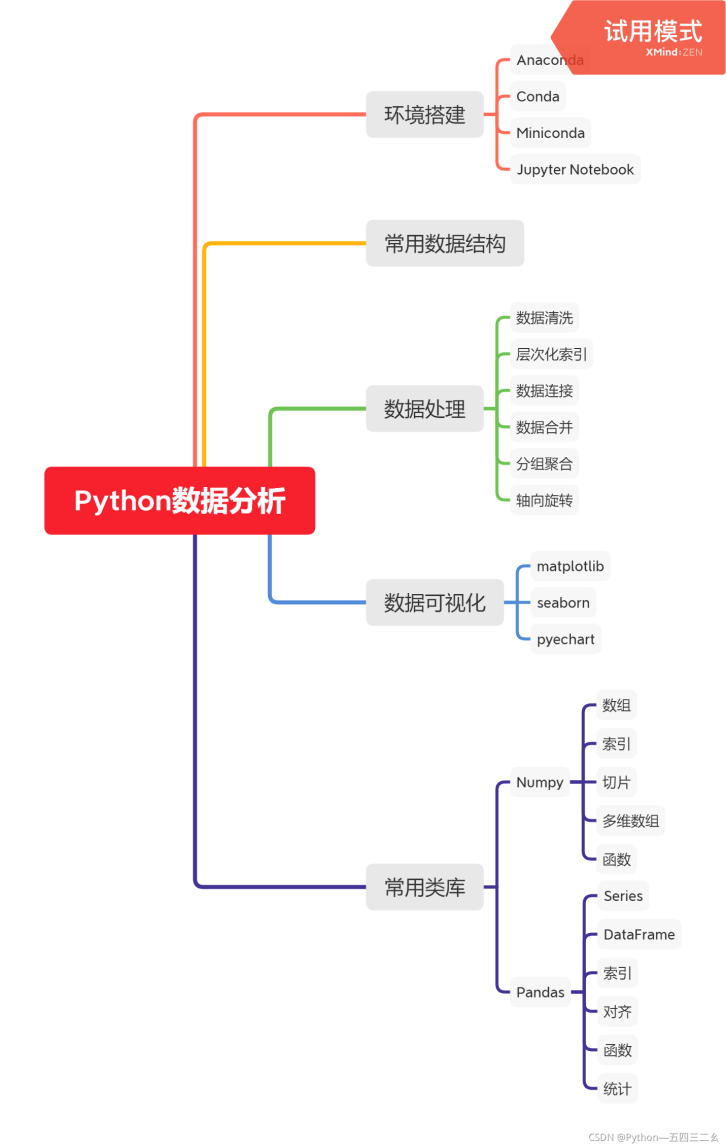 Python怎么入门?我是这样两个月快速入门python的,全网最全面的python学习路线分享(记得收藏) 知乎 8576