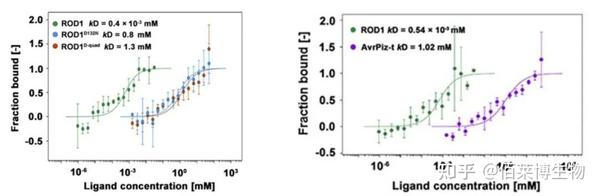 MST微量热泳动分子互作实验服务 - 知乎