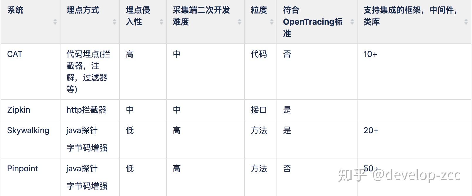 监控系统比较 Skywalking Pinpoint Cat zipkin - 知乎