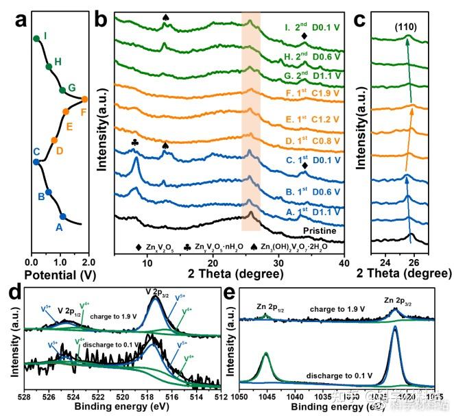 东北大学董琰峰&北京化工大学邱介山CEJ：通过有机/水系混合电解液抑制V2O5/MXene异质结中的钒溶解来构筑稳定锌离子电池 - 知乎