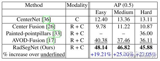 毫米波雷达在检测、分割、深度估计等多个方向的近期工作及简要介绍 - 知乎