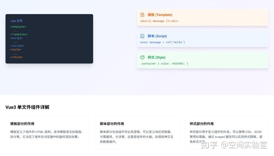 深入浅出 Vue3：组件与模板基础全解析 - 知乎