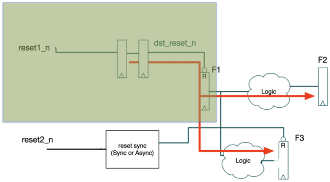 异步复位同步复位跨复位域-RDC - 知乎