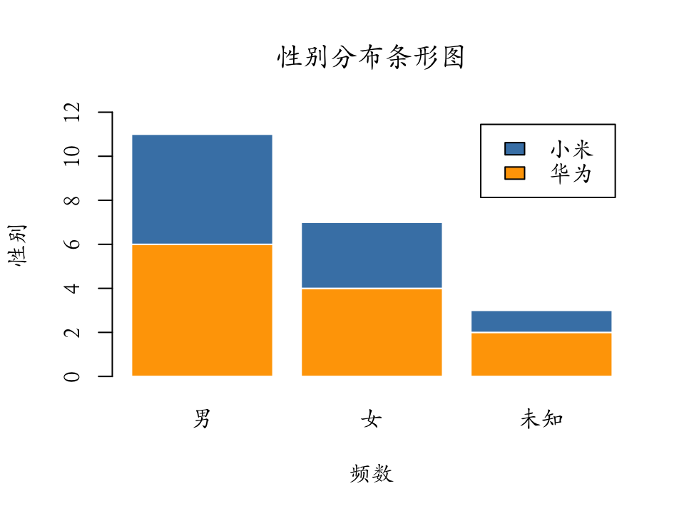 R语言：使用barplot()绘制柱状图（条形图） - 知乎