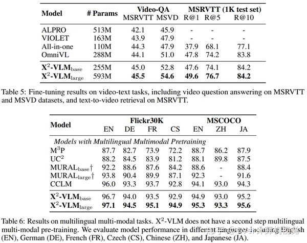 字节跳动提出X2-VLM：用于视觉-语言任务的大一统预训练模型 - 知乎