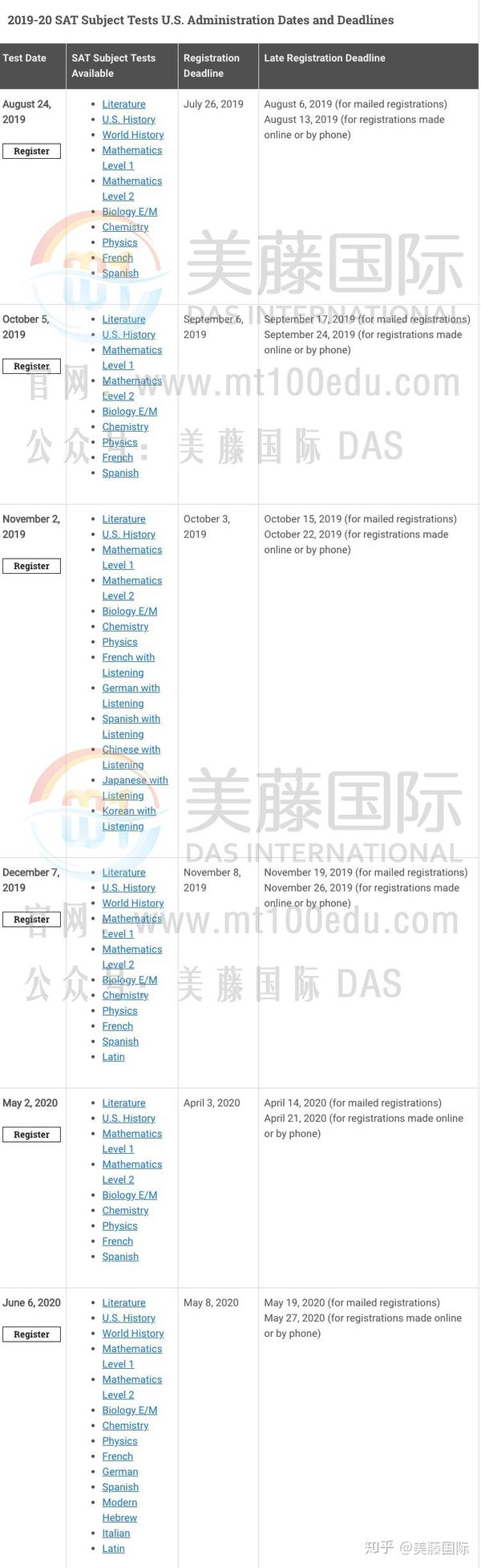 成功获取名校青睐，你需要这份SAT备考规划！ - 知乎