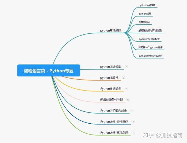 Python自动化测试需要学什么?怎么去学?从哪里开始学?看完本文学习自动化测试目标明确,学习简单粗暴 知乎