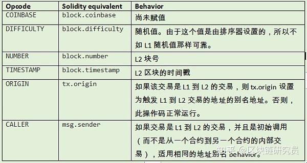 OP Stack和以太坊主网之间有哪些差异 - 知乎