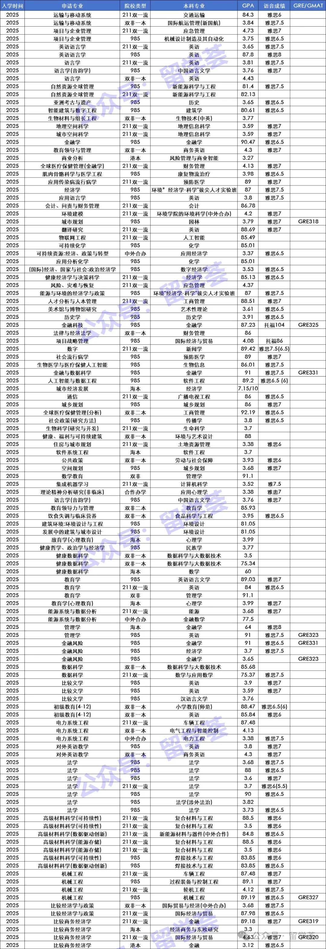 伦敦大学学院25fall硕士offer汇总及申请条件分析 - 知乎