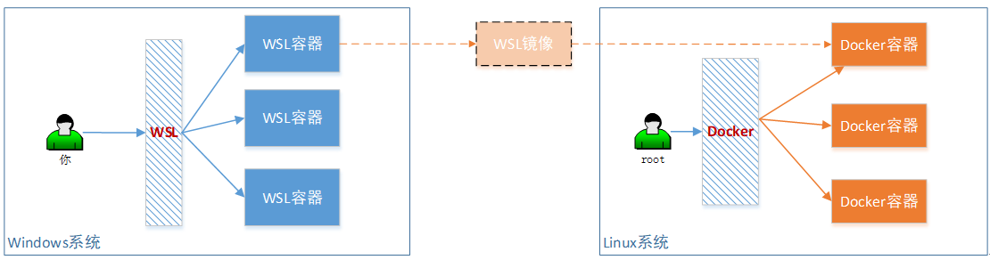 手绘流程图，教你WSL2与Docker容器无缝互相迁移 - 知乎