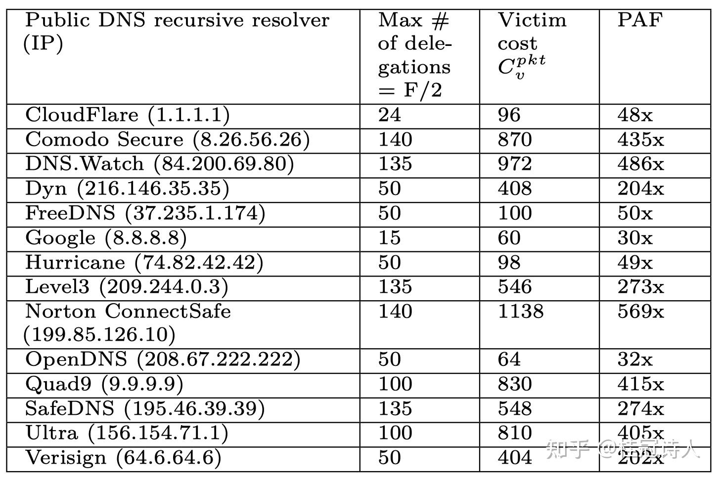 介绍 NXNSAttack: Recursive DNS Inefficiencies and Vulnerabilities - 知乎