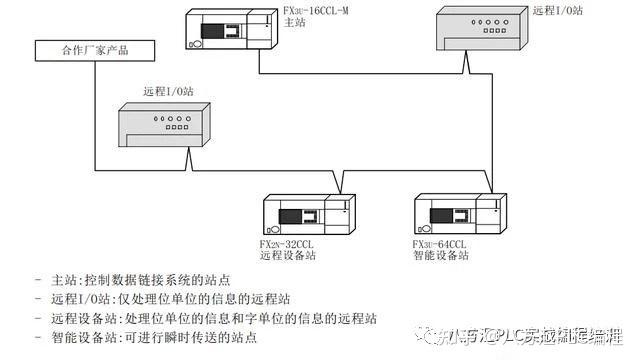 带你了解一下三菱CC-Link现场总线：定义、硬件配置与连接 - 知乎
