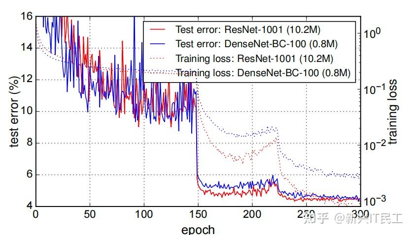 DenseNet网络分析 - 知乎