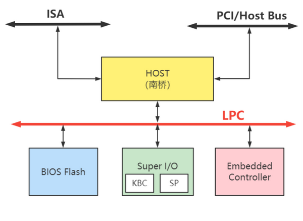 主流的通讯总线LPC 和 eSPI介绍 - 知乎