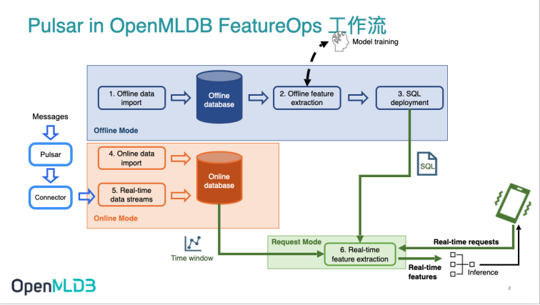 OpenMLDB Pulsar Connector：高效打通实时数据到特征工程 - 知乎