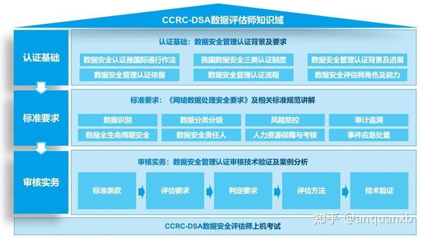 课程解读 | CCRC-DSO和CCRC-DSA的区别 - 知乎