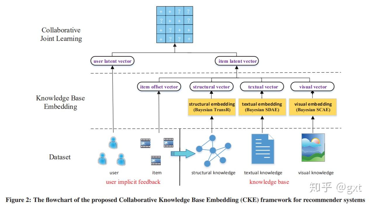 《collaborative knowledge base embedding ...》阅读笔记 - 知乎
