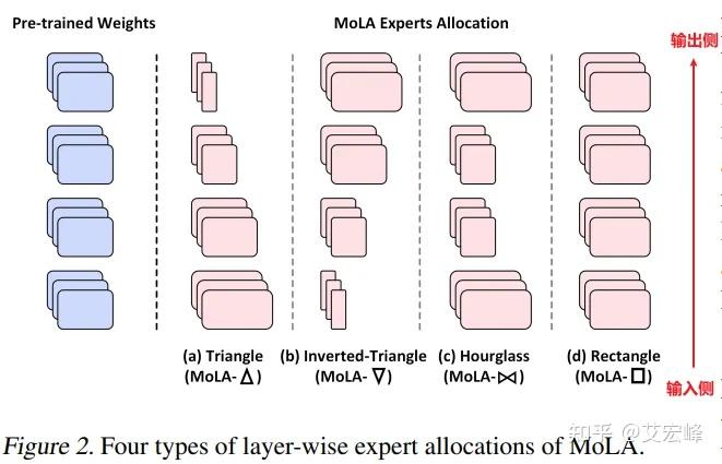 LoRA+MoE: 低秩矩阵和多任务学习结合的历史工作解读 - 知乎