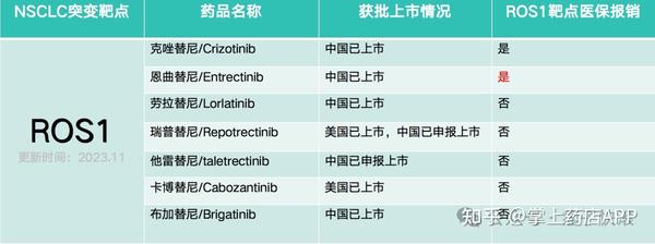 泰莱替尼（他雷替尼/AB-106）拟纳入优先审评:治疗未经ROS1-TKI治疗的ROS1阳性NSCLC成人患者 - 知乎