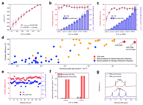 CoP催化NO3RR（NH3选择性90%，分电流1000 mA/cm2） - 知乎