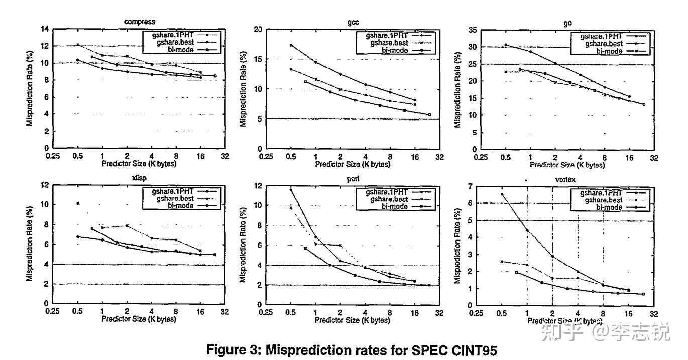 分支预测器论文阅读 - The Bi-Mode Branch Predictor (December 1997) - 知乎