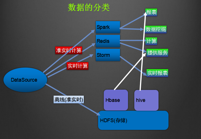 大数据的实时处理和离线处理 知乎