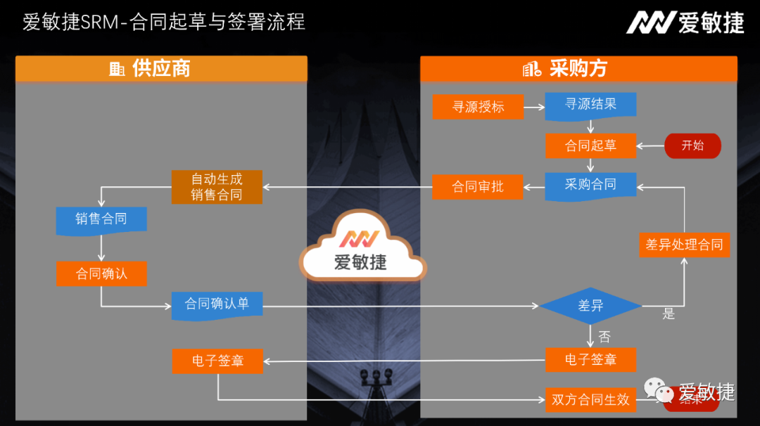 有了ERP为什么还要上SRM系统？SRM可以替代ERP吗？ - 知乎