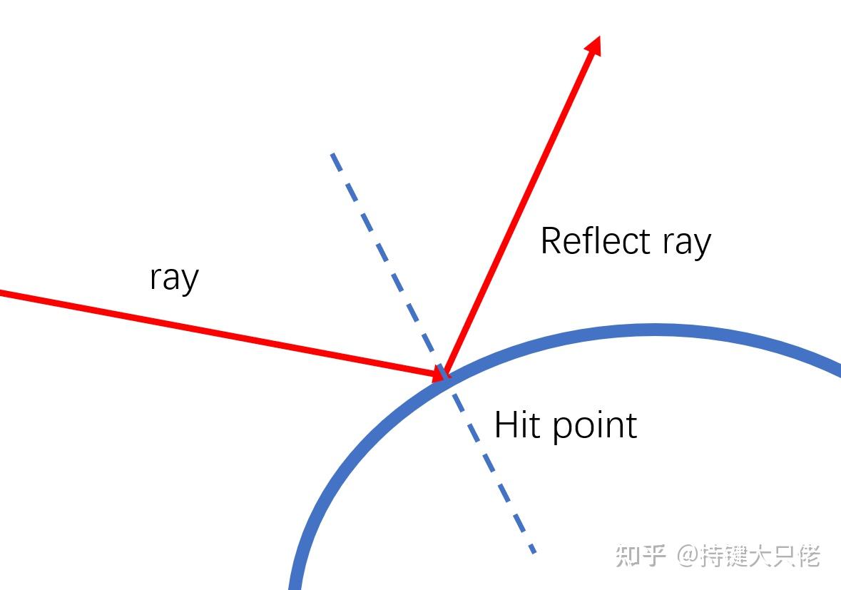 GAMES101 Ray Tracing代码详细解析（1）- Whitted style Ray Tracing - 知乎