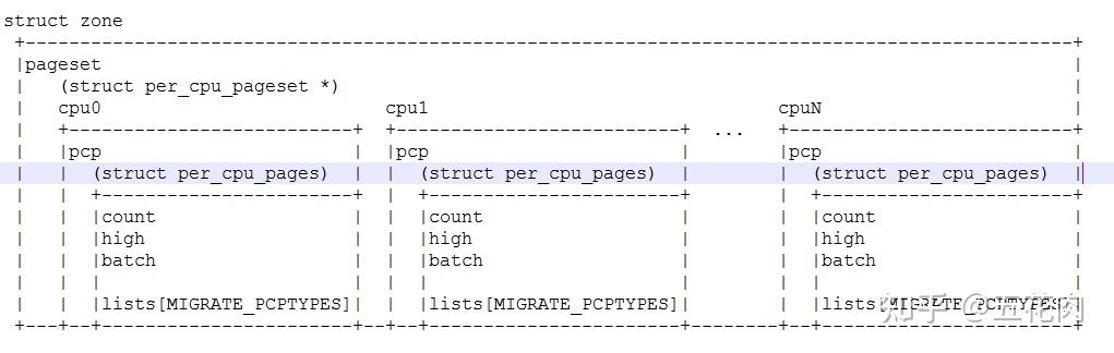 内存管理特性分析（十）:per_cpu_pageset(PCP)技术分析 - 知乎