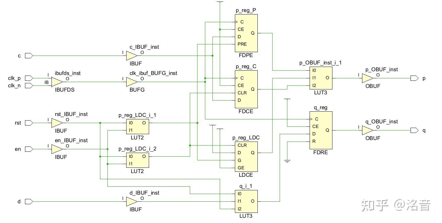 verilog中同步rst和异步rst的电路区别 - 知乎