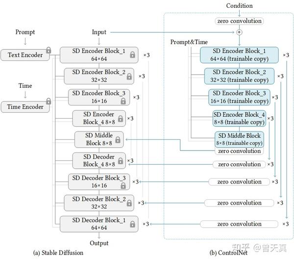 Diffusion Model（扩散模型） 系列6 ：大杀器 ControlNet 详解 - 知乎
