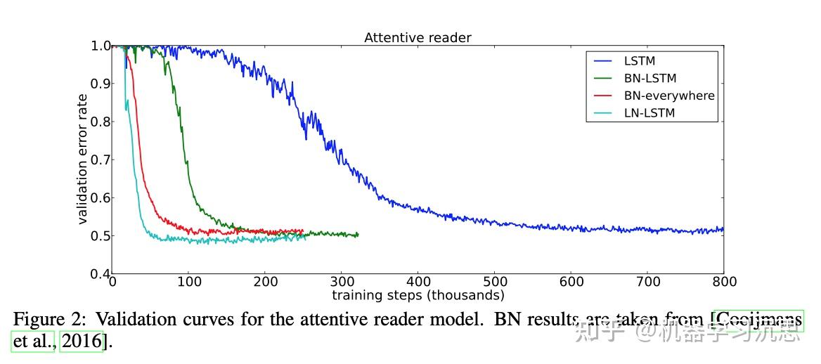 论文笔记 ｜ Layer Normalization - 知乎