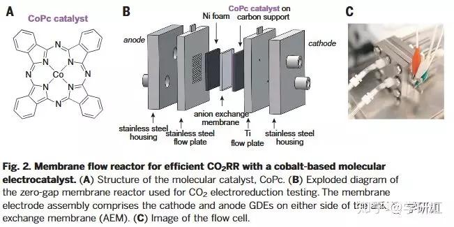 Science重磅：流动池中高效率高选择性CO2RR的分子电催化剂 - 知乎