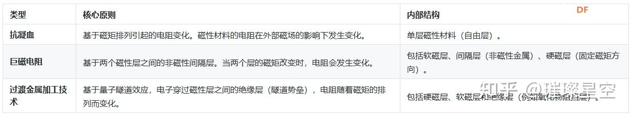 什么是 TMR 传感器技术？与 AMR 和 GMR 相比的主要优势 - 知乎