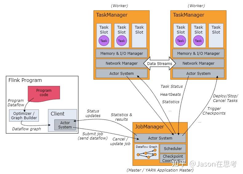 Flink教程（2）Flink部署（一）集群架构和运行模式 - 知乎