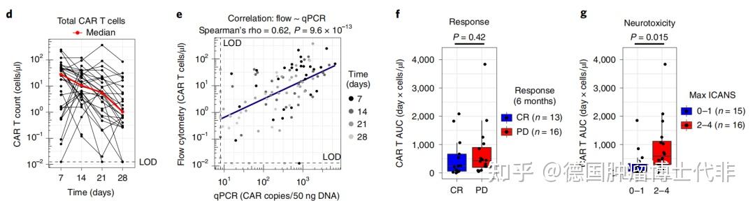 CART治疗后细胞亚群研究——CAR-Treg细胞和疾病进展、神经毒性的相关性 - 知乎