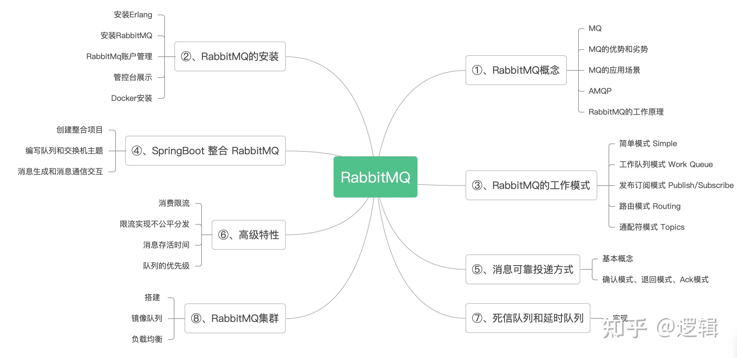 绝对详细的 Rabbitmq入门，看完本系列就够了 二 知乎