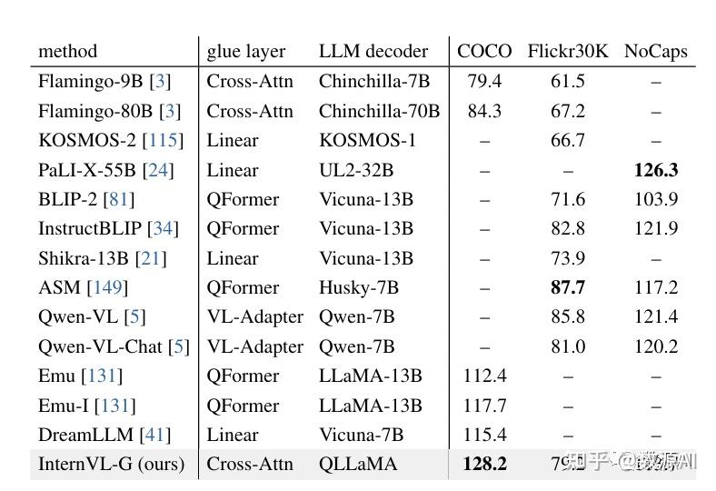 ViT-22B被取代了！60亿视觉参数刷爆多模态榜单！上海AI Lab提出InternVL！ - 知乎