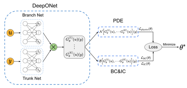 Physics-informed neural networks(PINNs)入门介绍 - 知乎