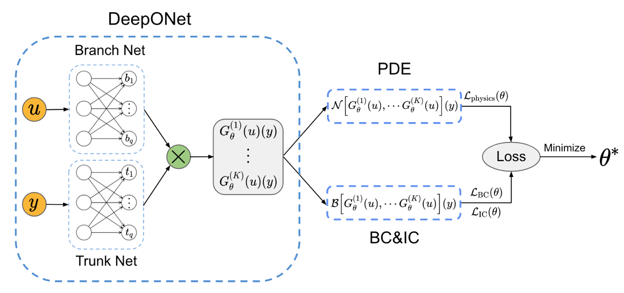 Physics-informed neural networks(PINNs)入门介绍 - 知乎