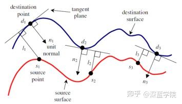 点云配准算法ICP及其各种变体 - 知乎