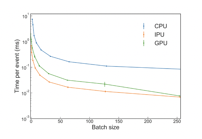 布里斯托大学利用Graphcore IPU 攻克粒子物理学研究中的高性能计算挑战 - 知乎